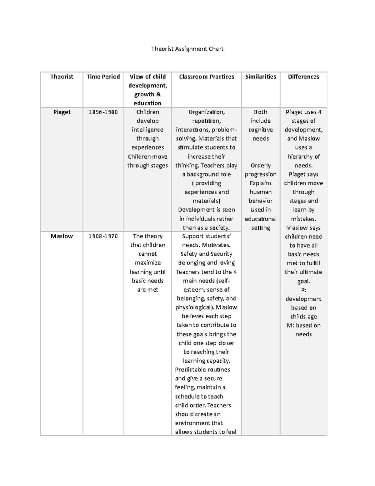 ECE101 Theorist Assignment Chart: Insights on Child Development - Studocu