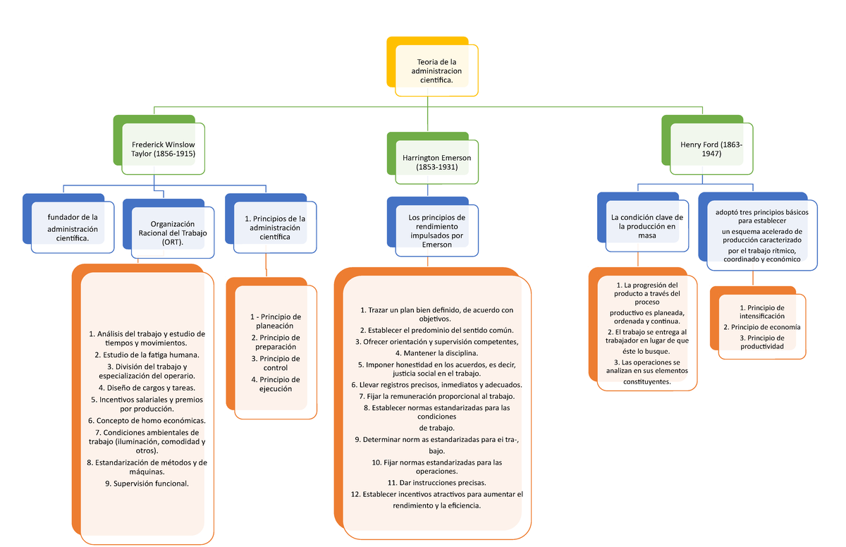 Mapa Conceptual Teoría De La Administración Científica Y Principios 5299
