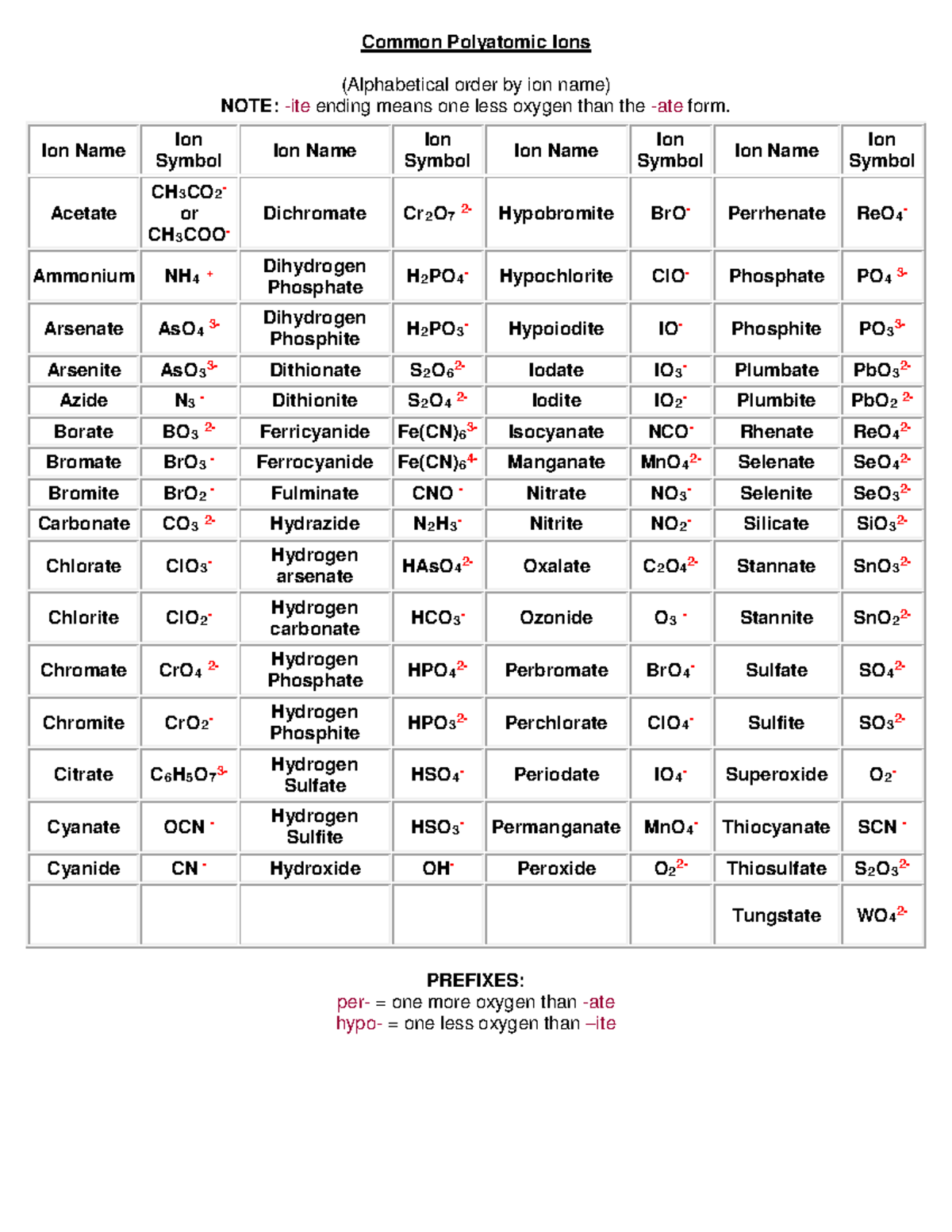 Polyatomic Ions Overview (Chem 101) - Studocu