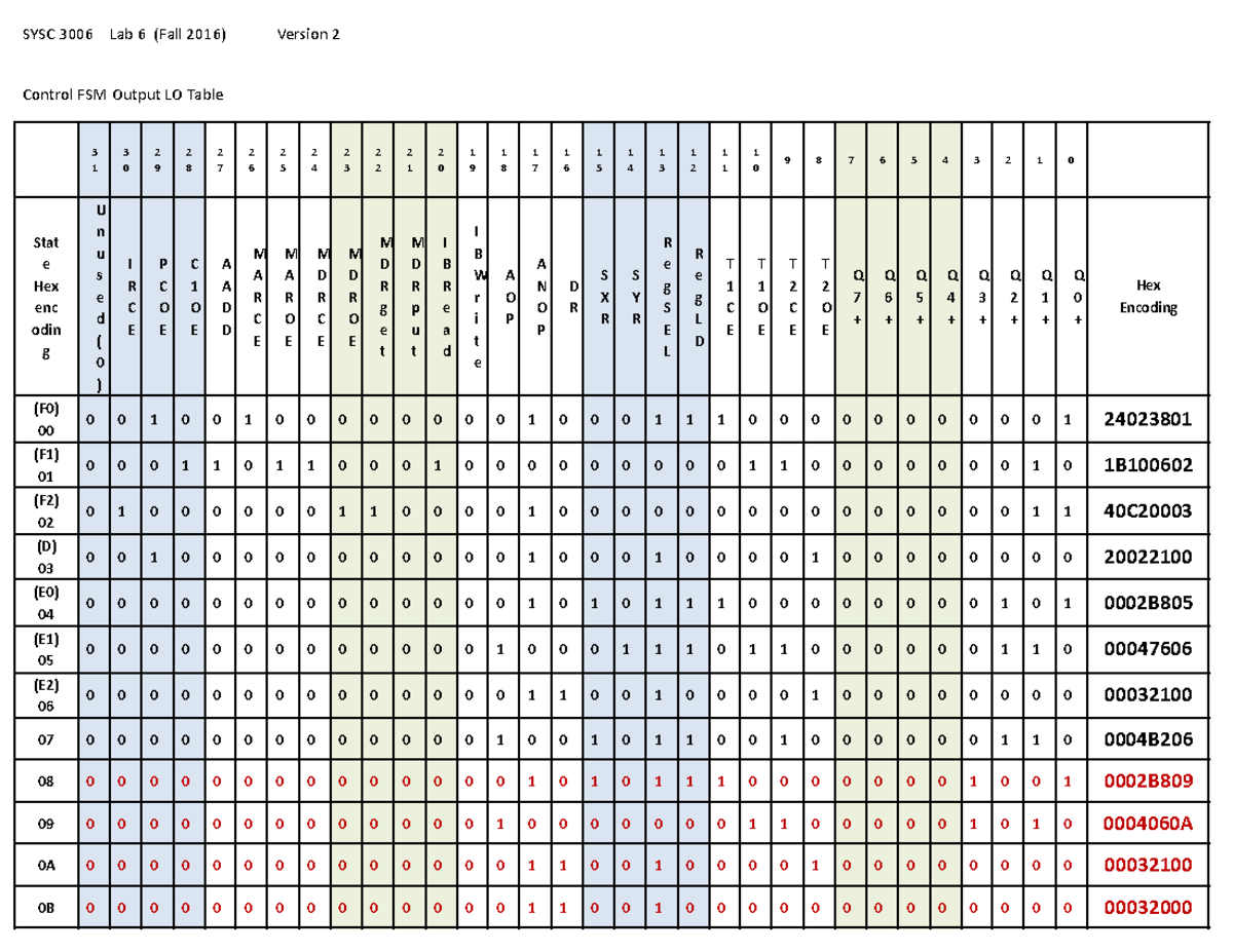 SYSC 3006 Lab 6 (Fall 2016) Control FSM Output Tables - Studocu