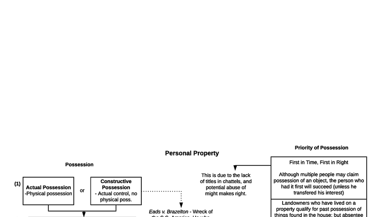 Personal Property Law Flow Chart: Understanding Possession and Gifts ...