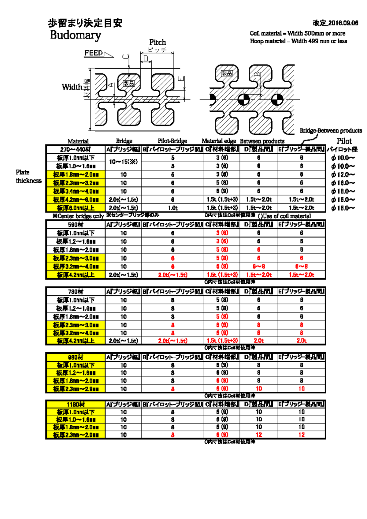 Budomary Coil Material Specifications (2016) - Studocu
