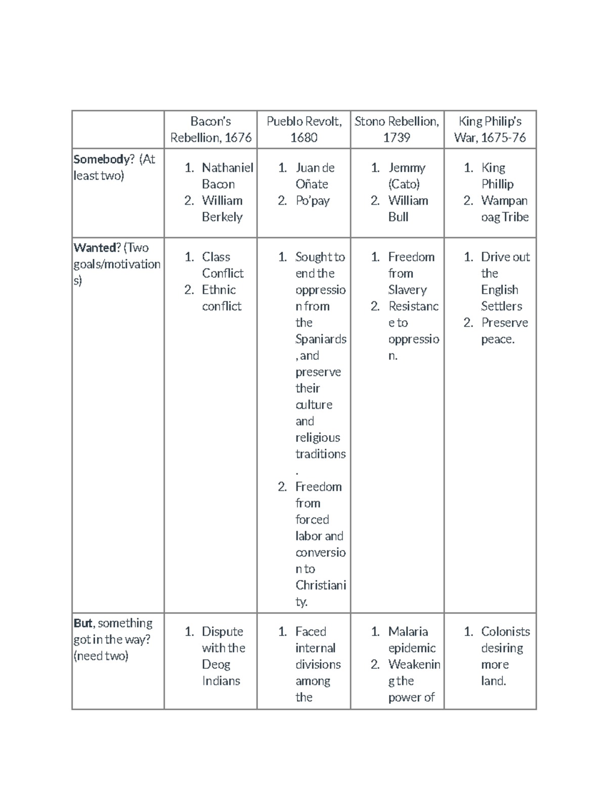 Colonial Revolts: Comparing Bacon's, Pueblo, and Stono Rebellions - Studocu
