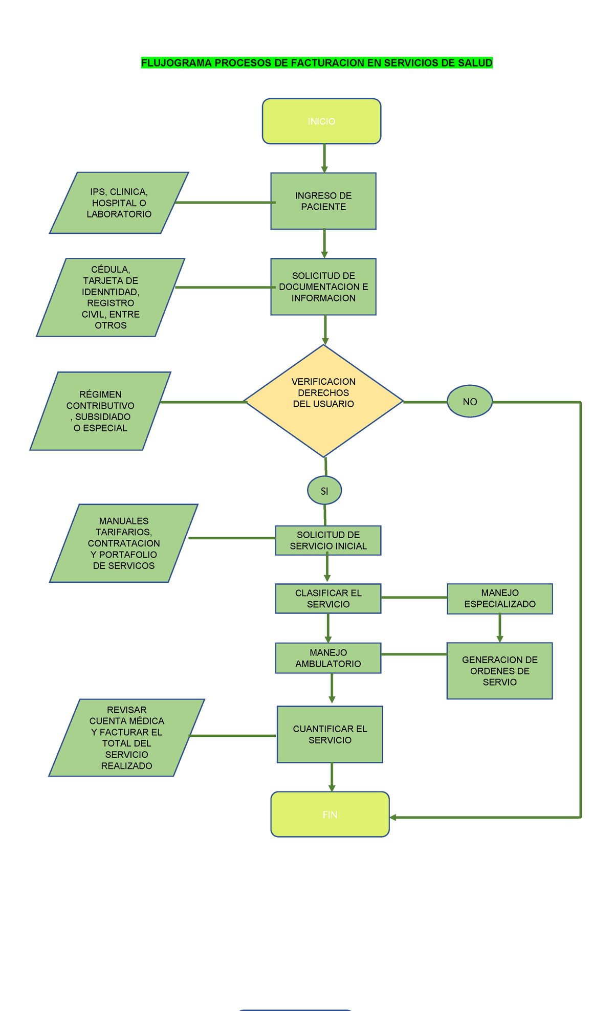 Flujograma Procesos DE Facturacion - FLUJOGRAMA PROCESOS DE FACTURACION ...