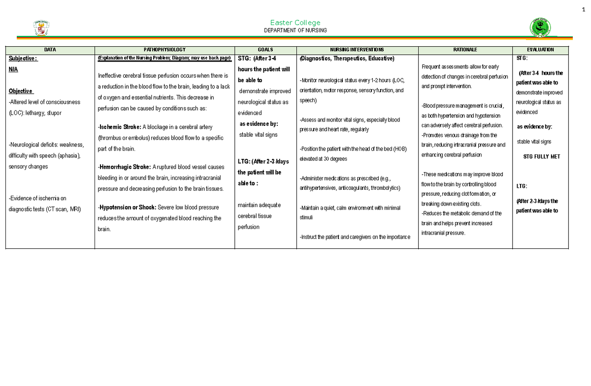 NCP Analysis: Nursing Interventions for Ineffective Cerebral Perfusion - Studocu