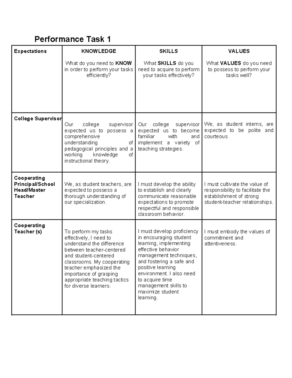 Performance task 1 - Notes - Performance Task 1 Expectations KNOWLEDGE ...