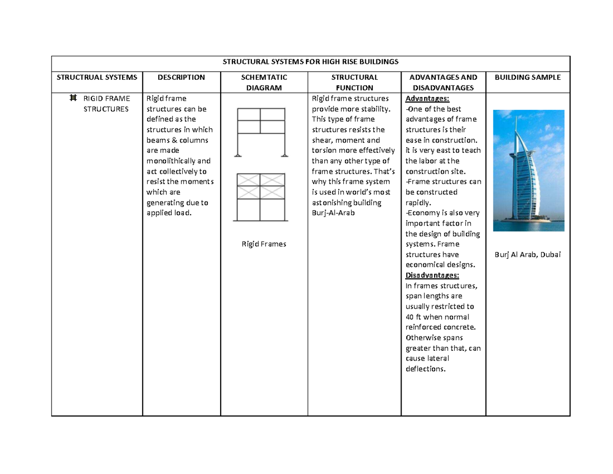 Structural Systems for High Rise Buildings: Rigid Frame Analysis - Studocu