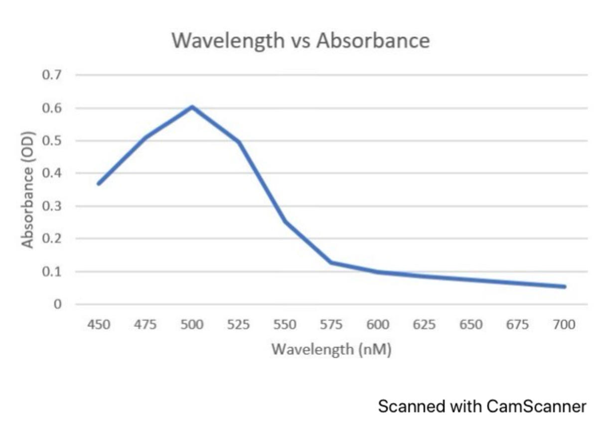 Graphs for Physiology Lab: Wavelength vs Absorbance Analysis - Studocu