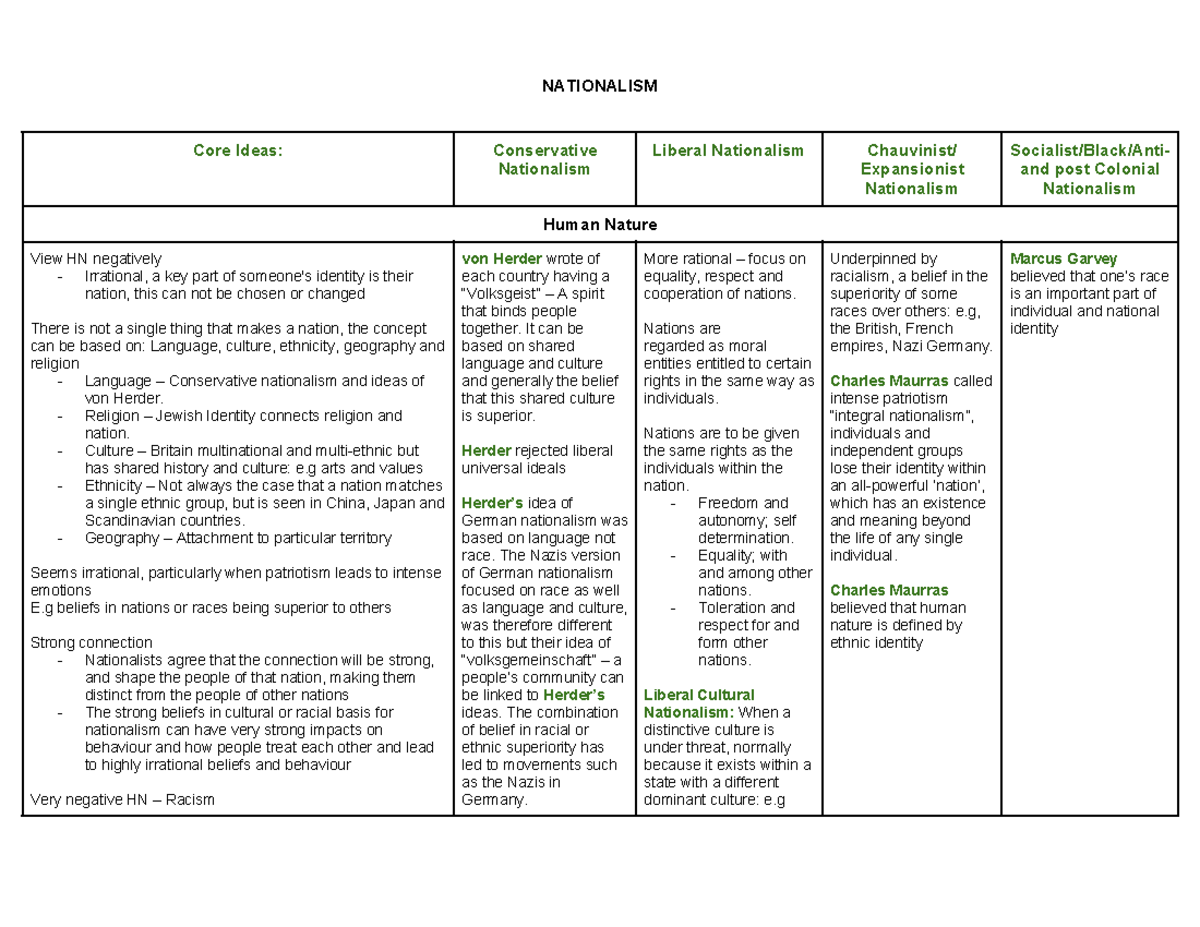 Nationalism - Summaries the ideology by human nature, society, state ...