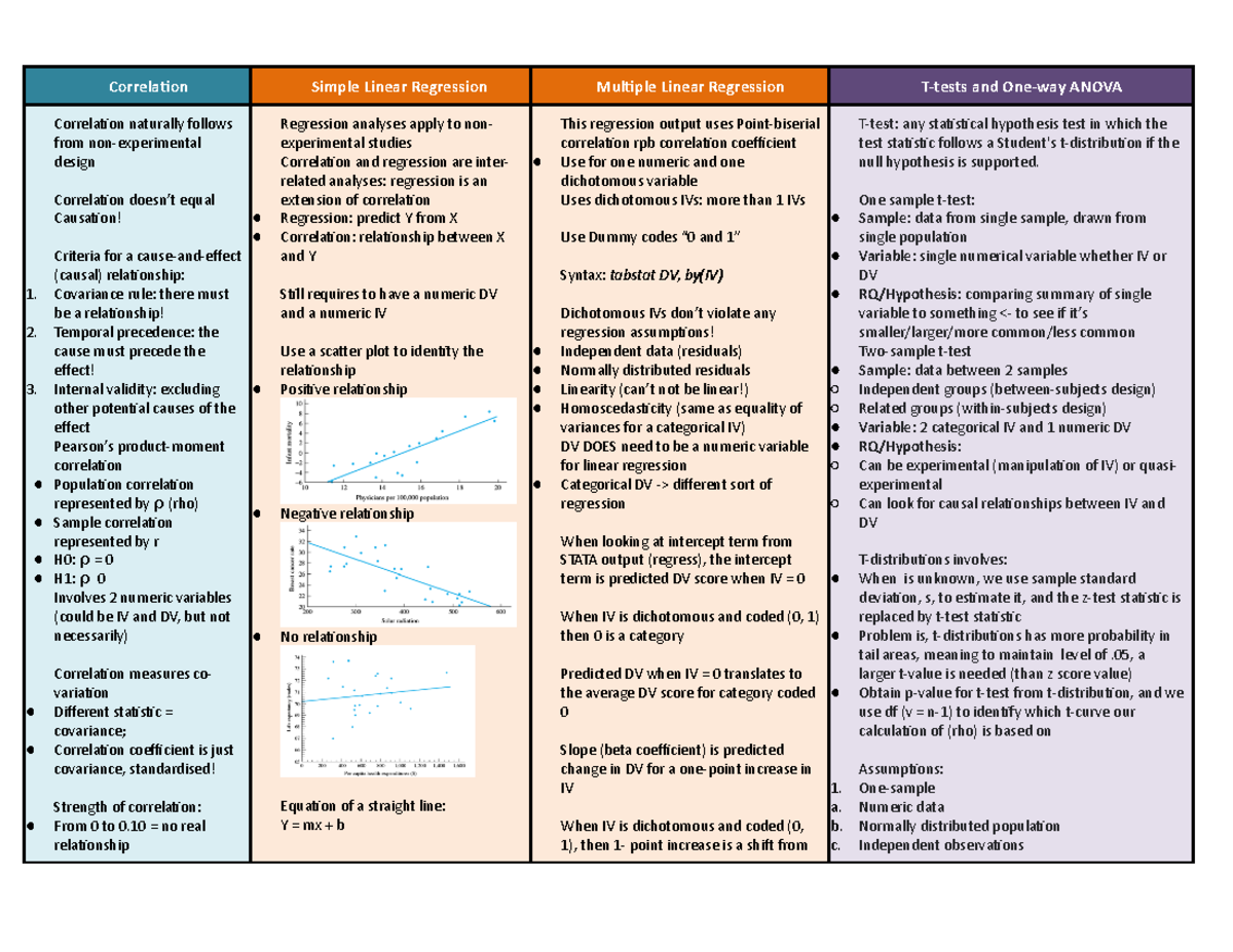 Cheat Sheet final exam for PSY 2248 - Correlation Simple Linear ...