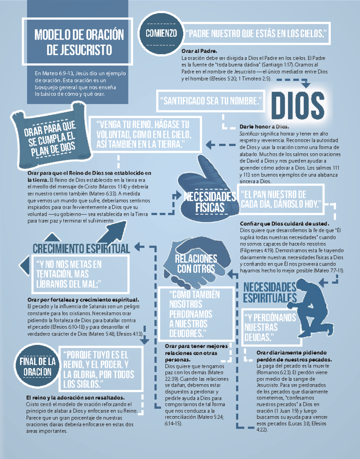 Infografía sobre el Modelo de Oración de Jesucristo - Studocu