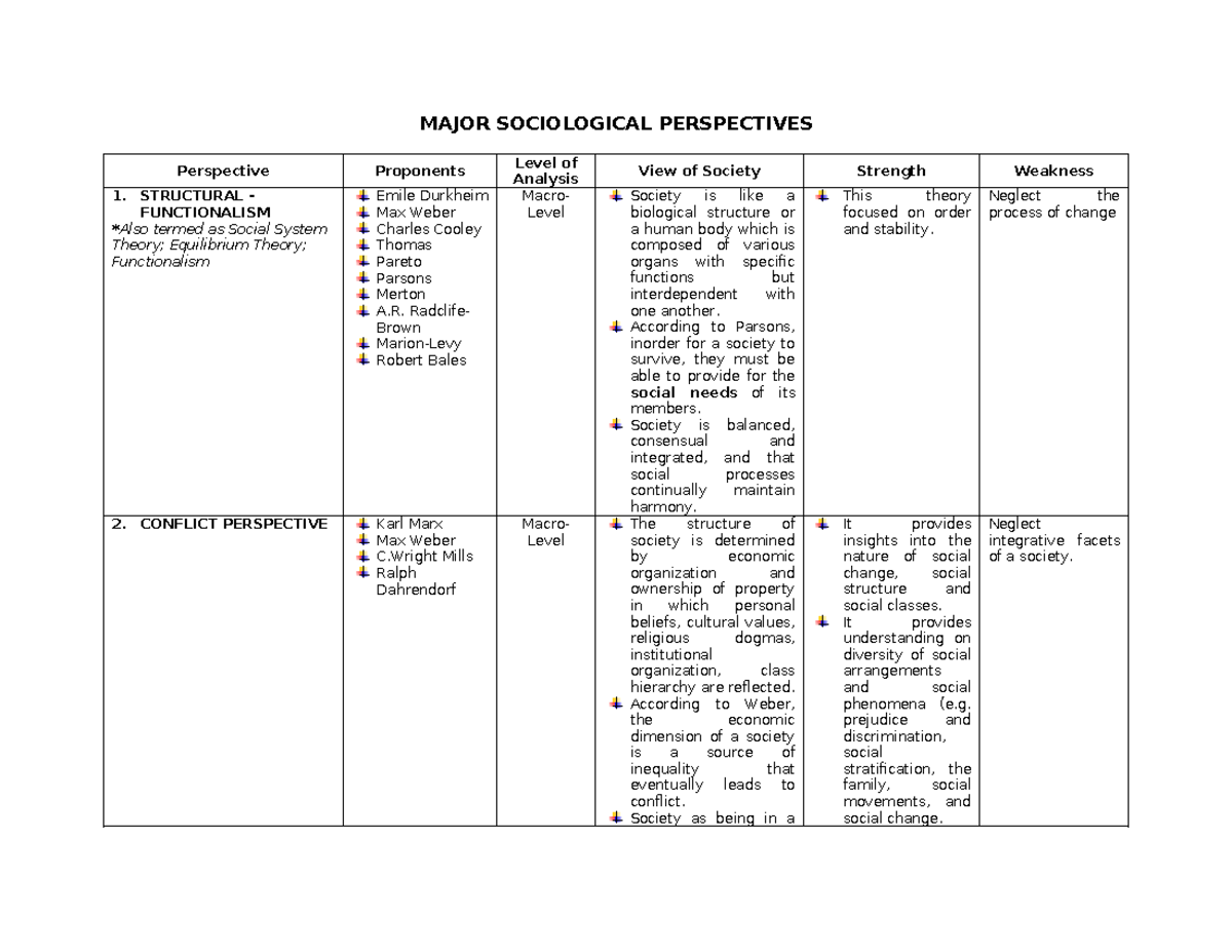 Sociology 101: Major Sociological Perspectives Overview and Analysis ...
