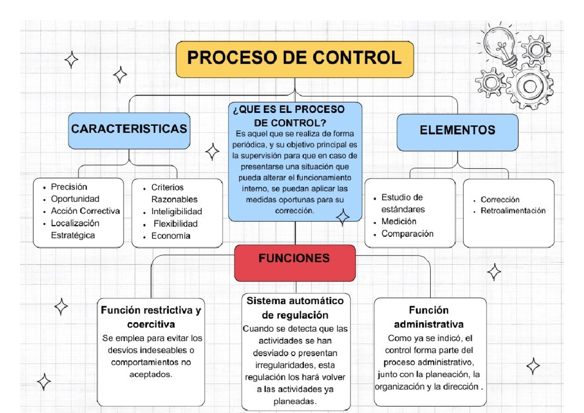 Mapa Conceptual del Proceso de Control y sus Características - Studocu
