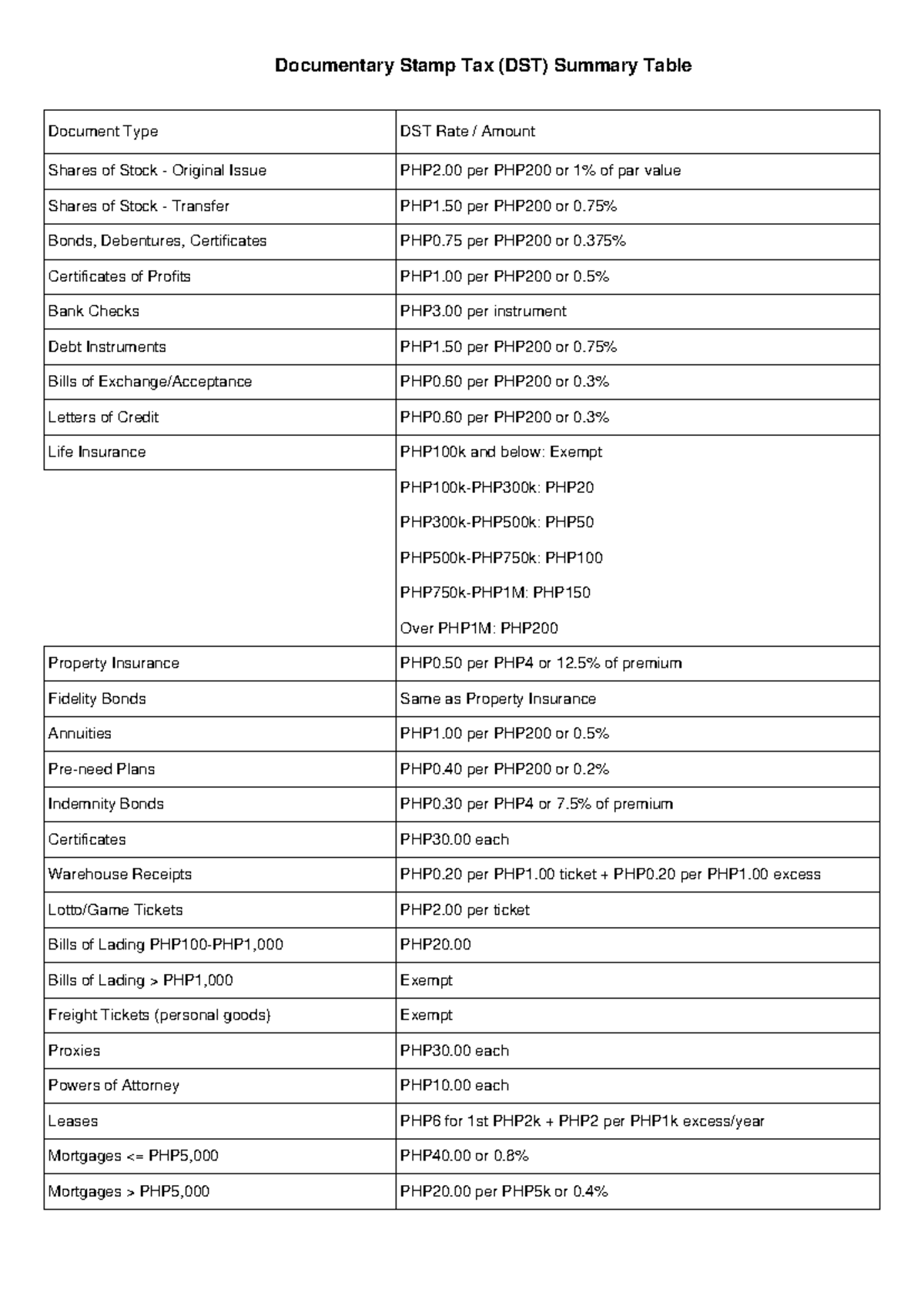 DST Summary Table: Rates for Documentary Stamp Tax Transactions - Studocu