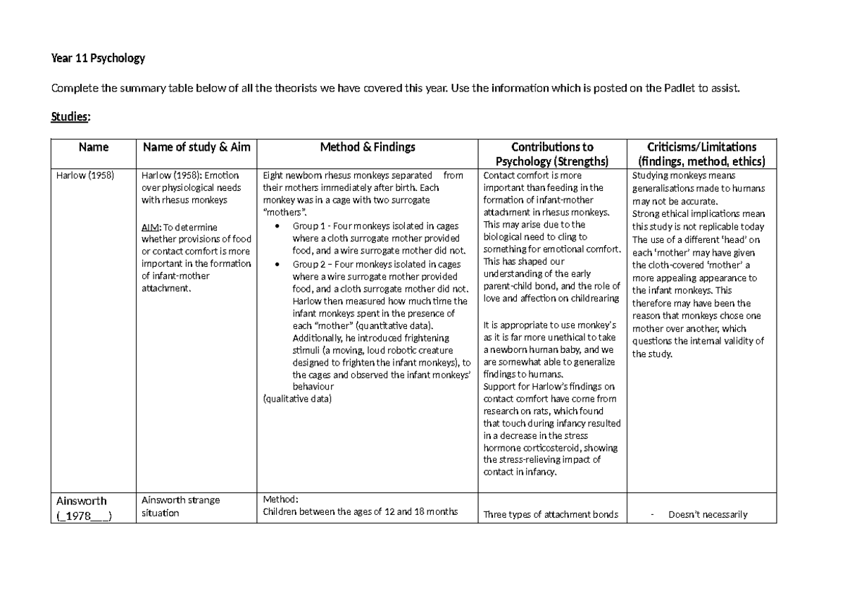 Year 11 Psychology Theorists Summary Table (2025) - Studocu