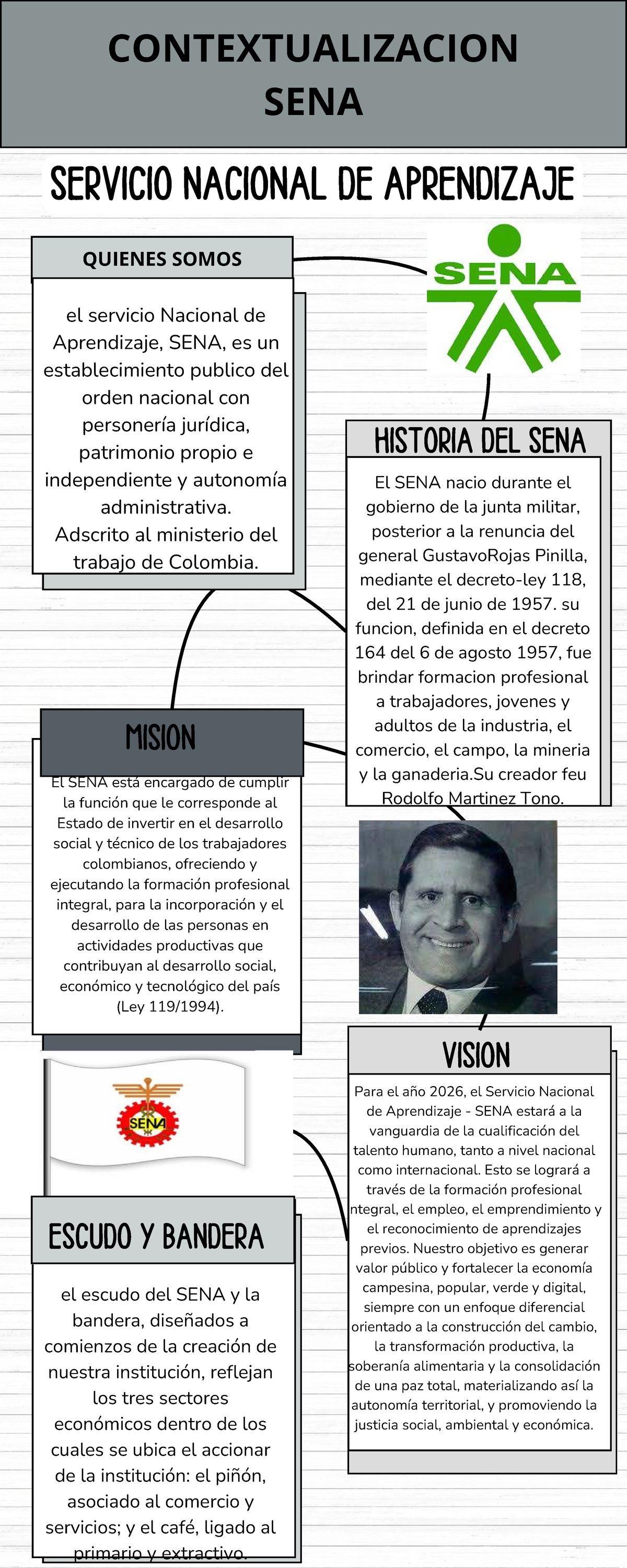 Infografía sobre el SENA: Misión, Historia y Visión 2026 - Studocu