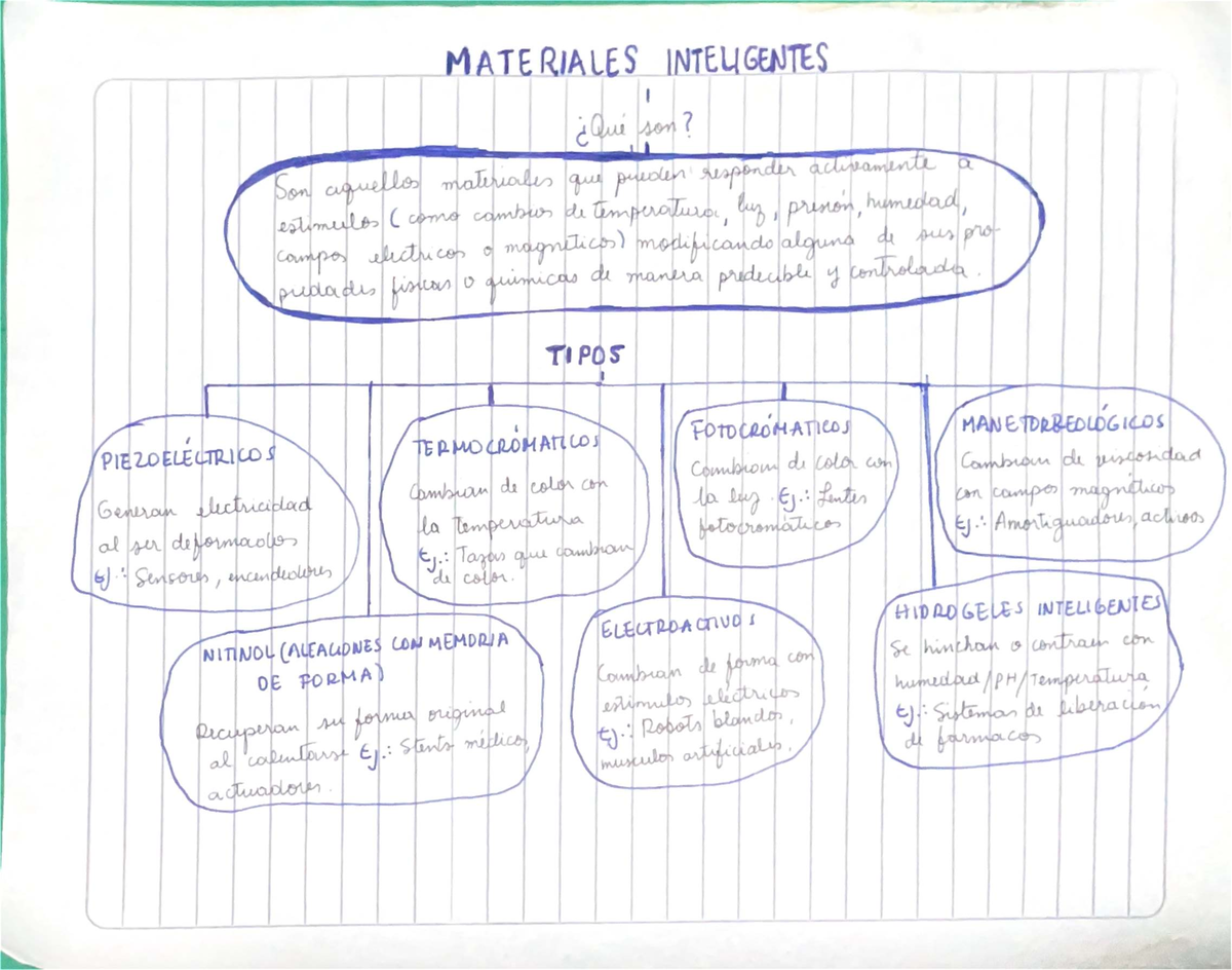 MAPA Conceptual de Materiales Inteligentes (MATERIALES INTELIGENTES 1 ...