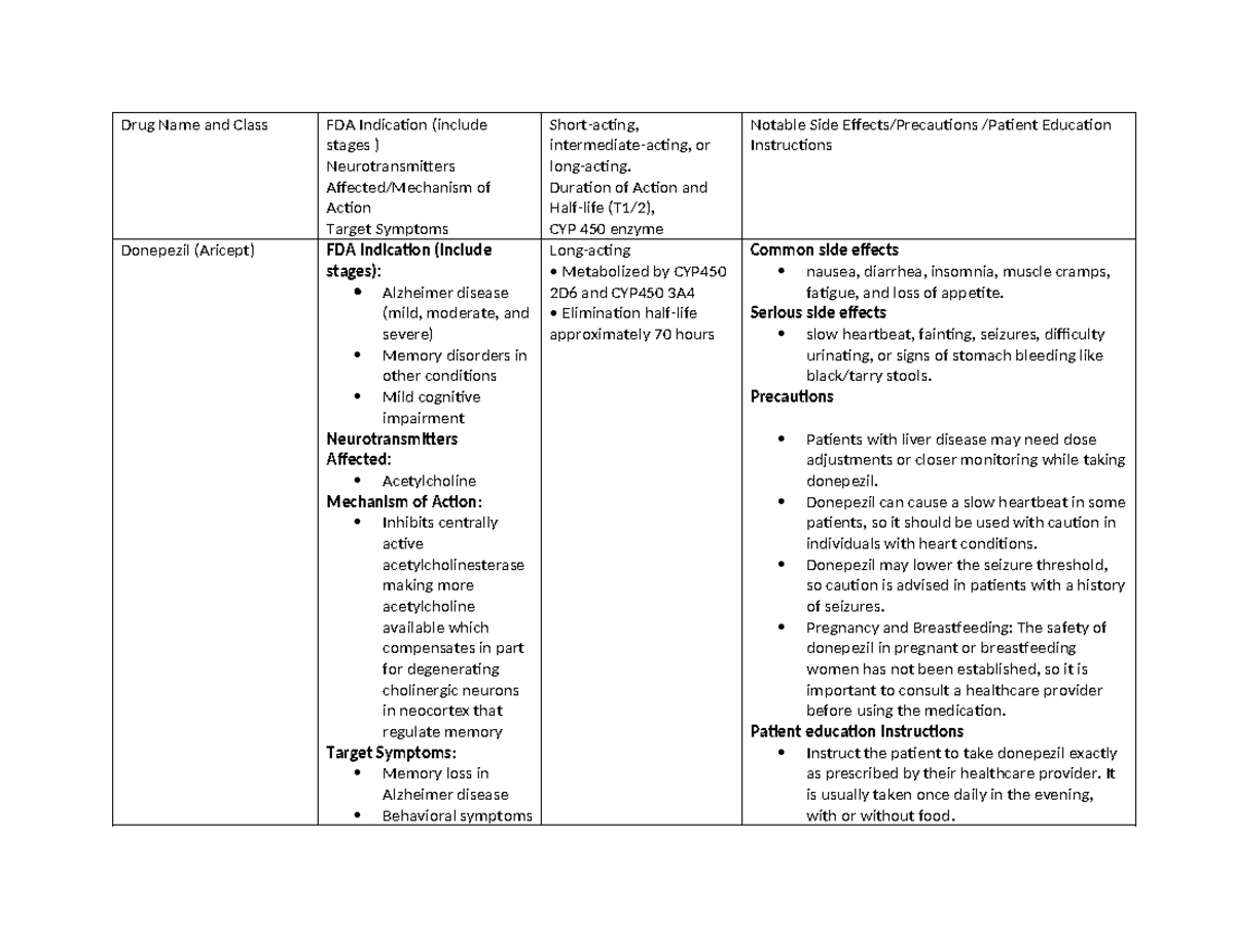 Dementia medication table - Drug Name and Class FDA Indication (include ...