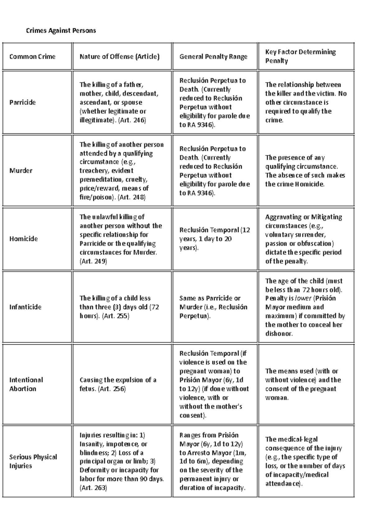 Crimes Against Persons: Nature, Penalties, and Key Factors (Law 101 ...