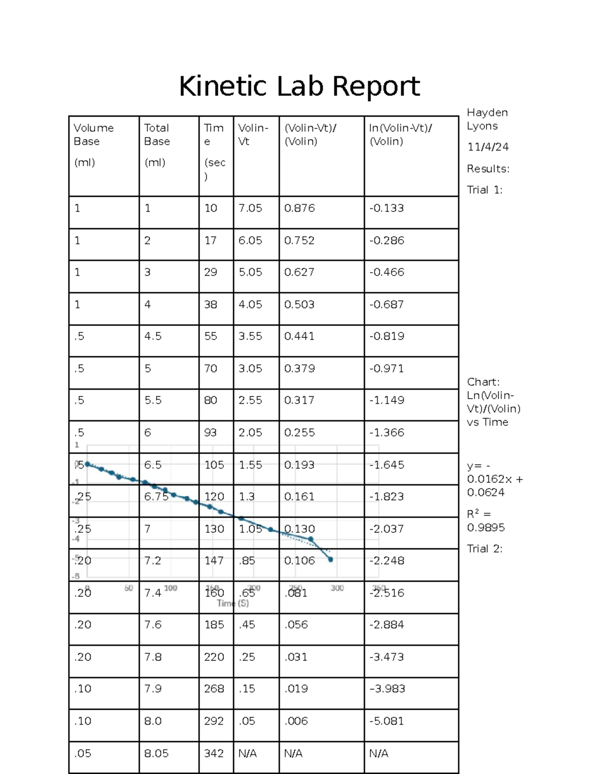 Kinetic Lab Report - Kinetic Lab Report Hayden Lyons 11/4/ Results ...