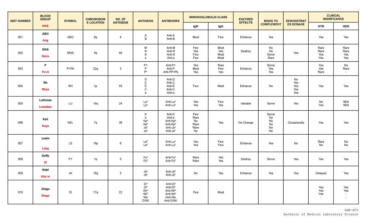 Blood Group Systems Overview - ISBT Classification and Antigens - Studocu
