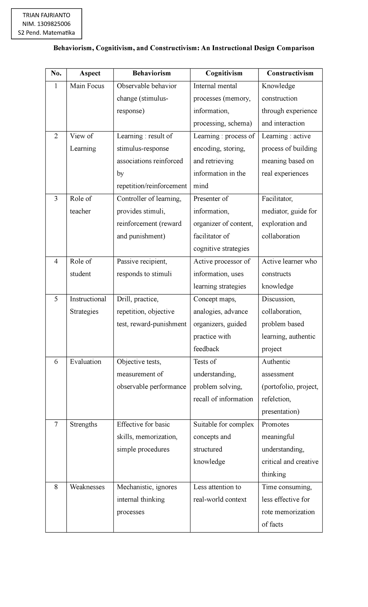 S2 Pend. Matematika: Behaviorism, Cognitivism, & Constructivism Comparison - Studocu