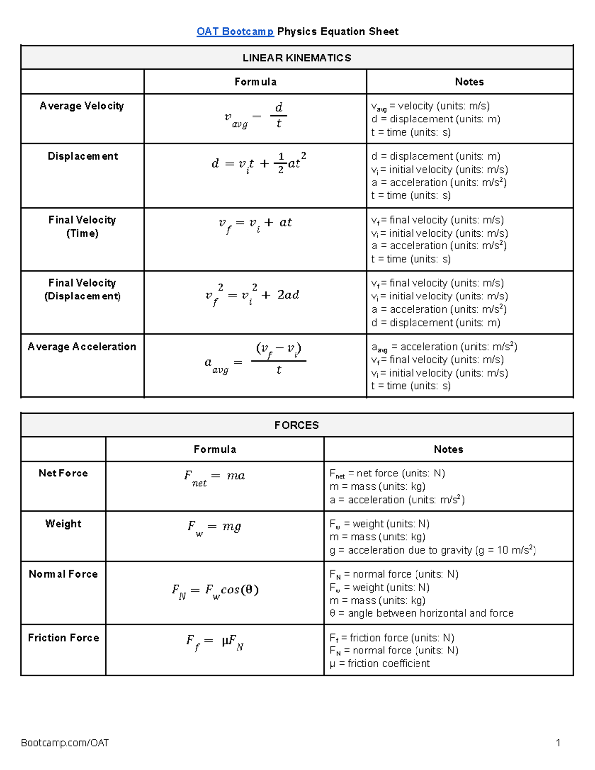 OAT Bootcamp Physics Equation Sheet: Linear Kinematics & Forces - Studocu