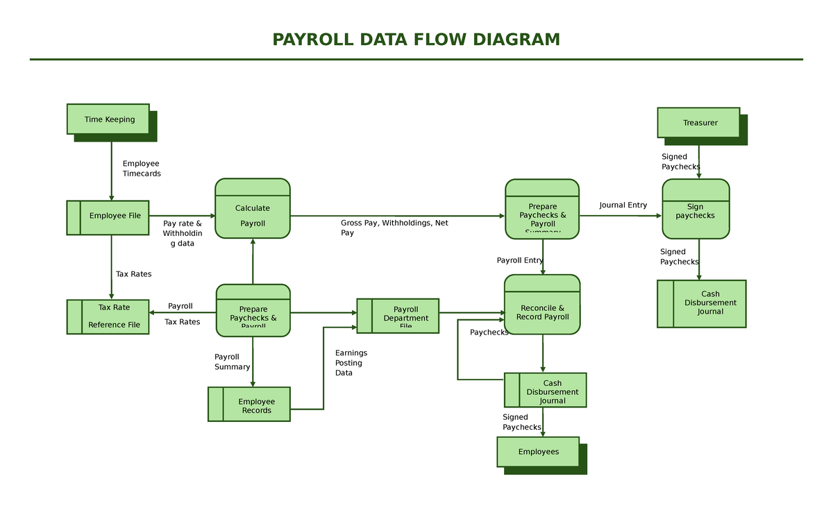 Payroll DATA FLOW Diagram - PAYROLL DATA FLOW DIAGRAM Time Keeping ...