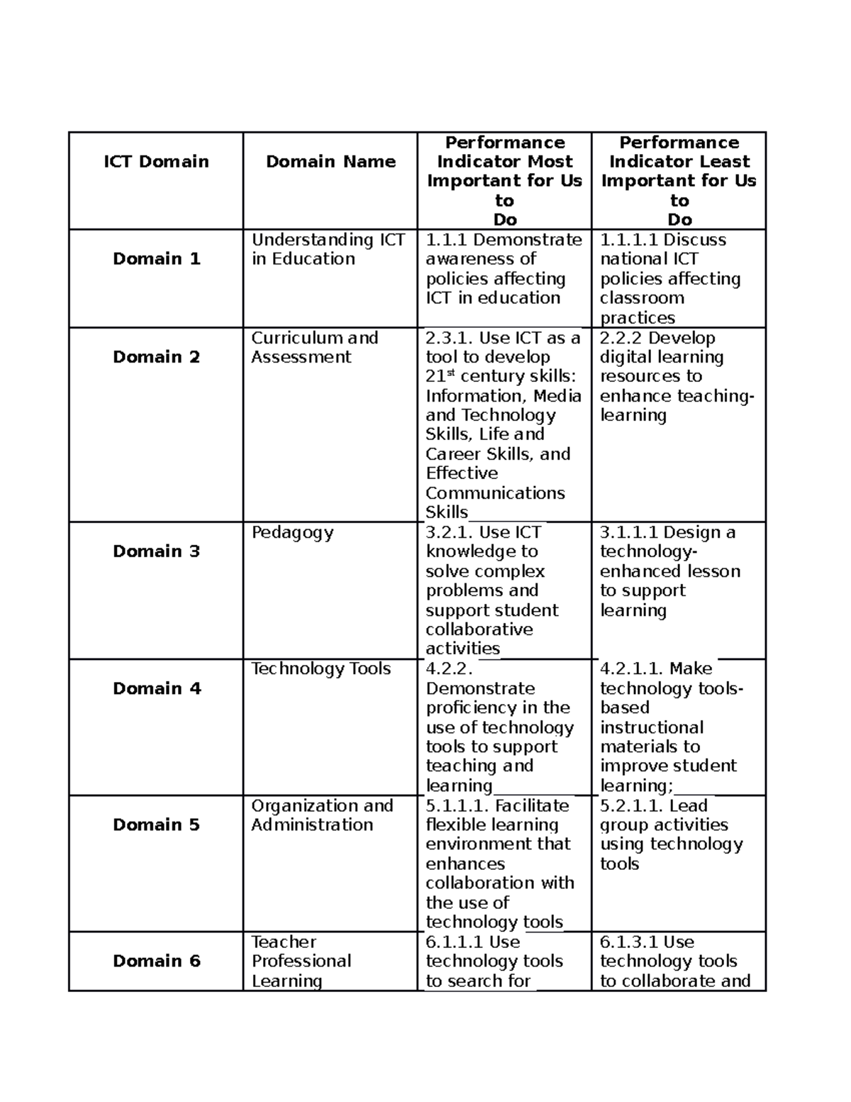 ICT Domains Study Notes for Effective Teaching (Final Exam) - Studocu