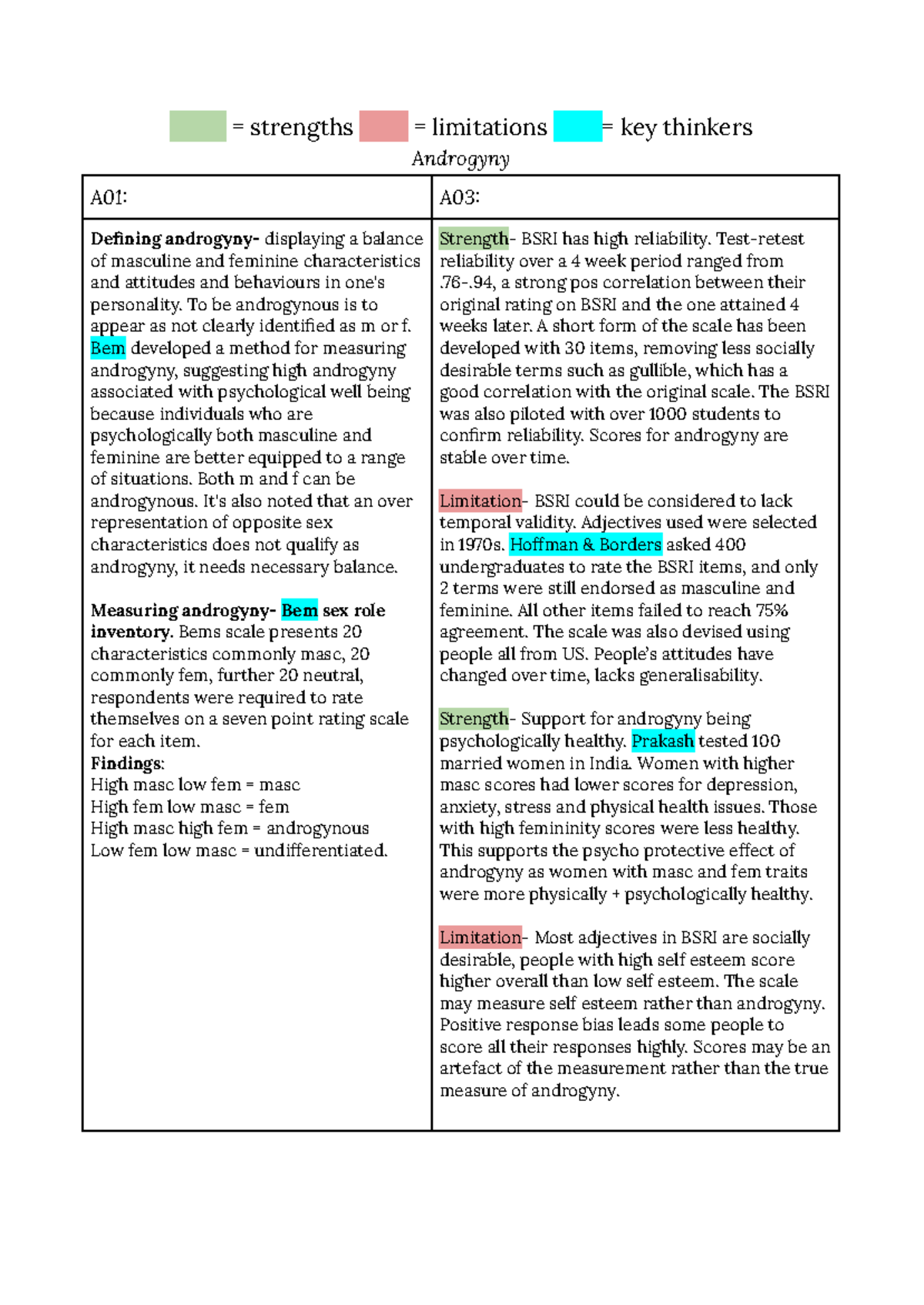 Androgyny: strengths, limitations, and key thinkers (A01: A03) - Studocu