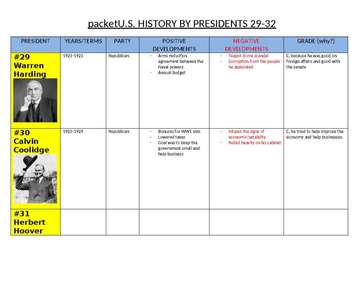 Apresidents Chart 29-32 - packetU. HISTORY BY PRESIDENTS 29- PRESIDENT ...
