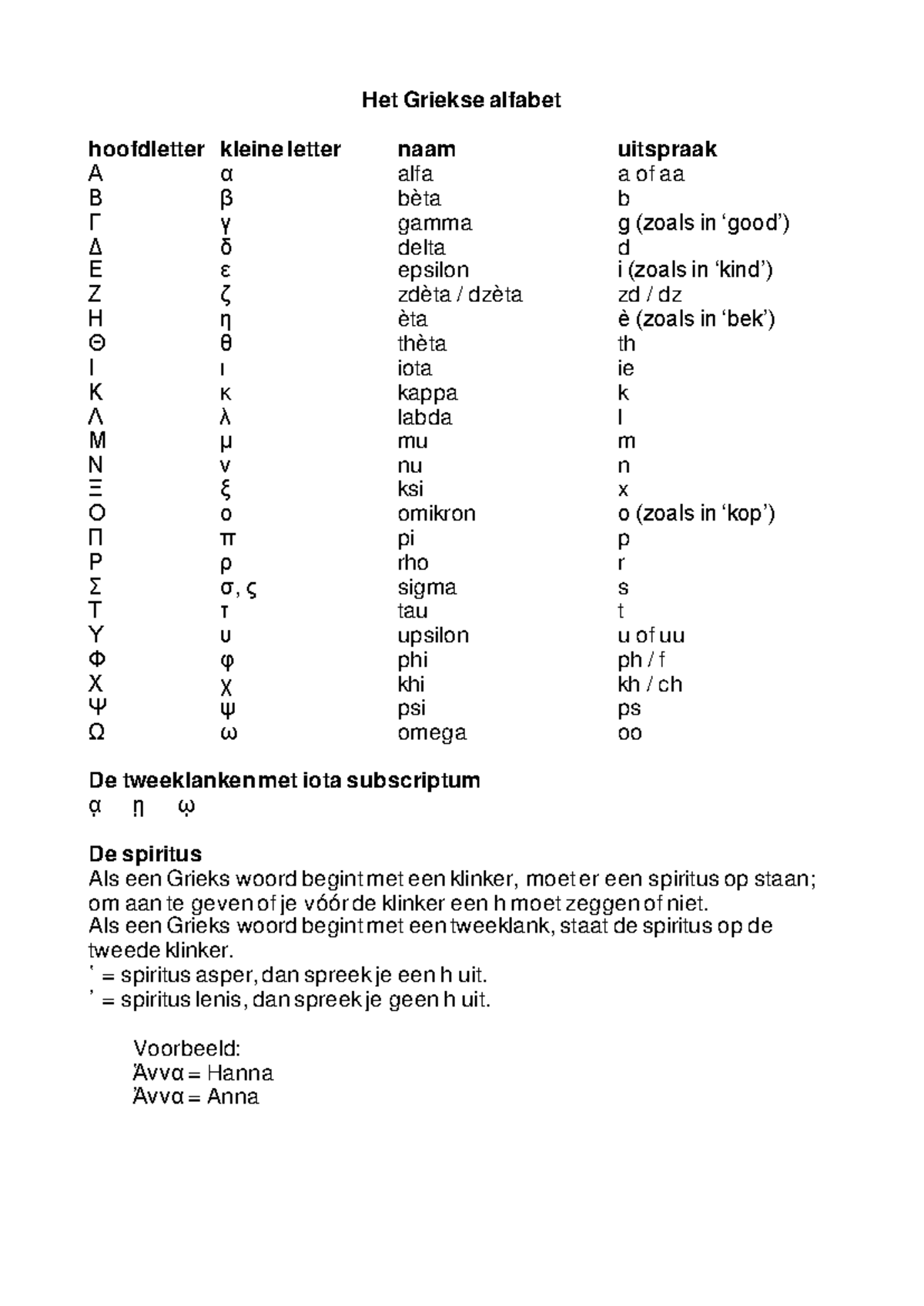 Het Griekse Alfabet: Hoofdletters en Kleine Letters - Studeersnel