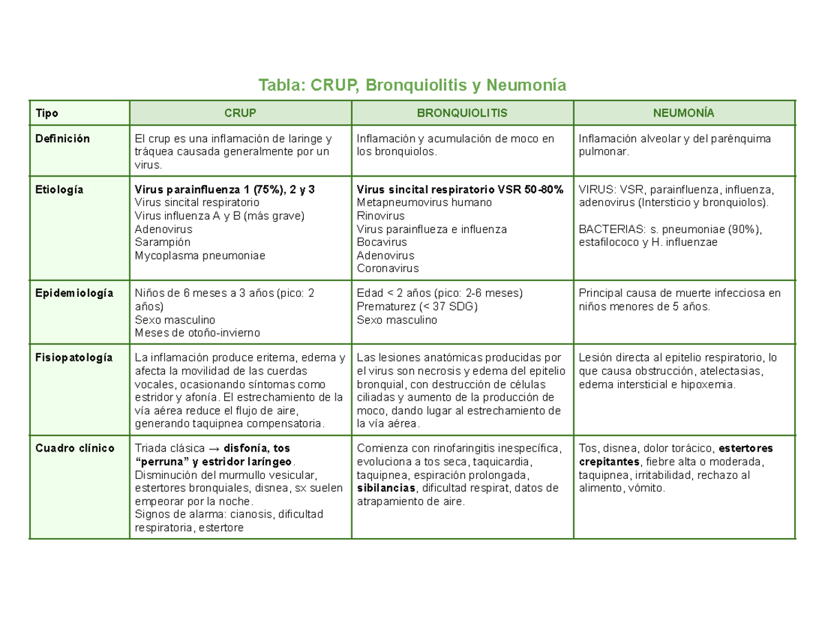 Tabla: CRUP, Bronquiolitis y Neumonía - Definiciones y Etiología - Studocu