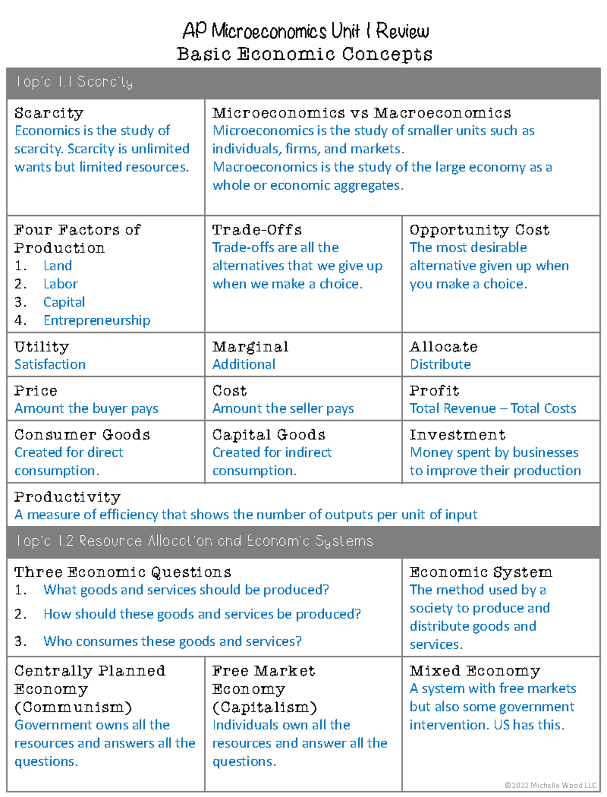 AP Microeconomics Unit 1 Review: Key Concepts & Terms - Studocu