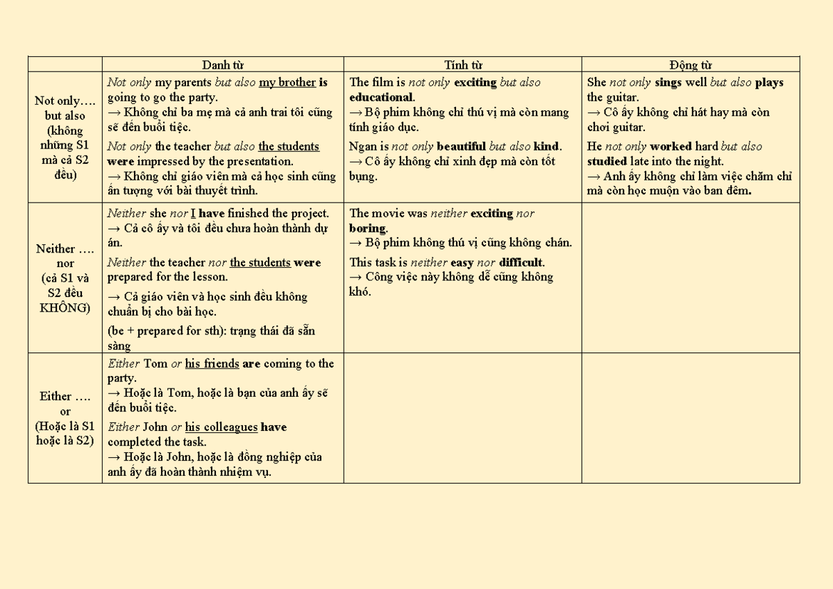 Not Only... But Also: Usage Guide for English Grammar - Studocu