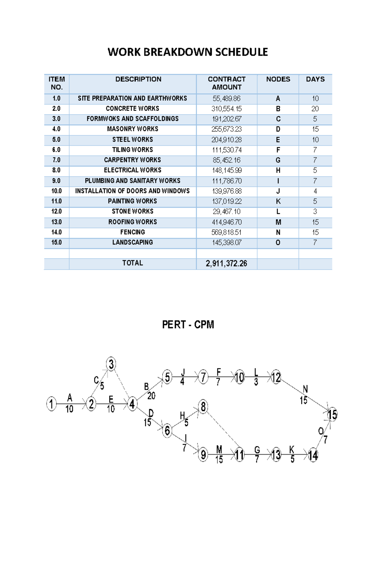 PERT-CPM Work Breakdown Schedule - Draft Document - Studocu