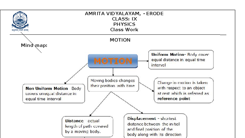 Motion in Physics: Class IX Physics CW - Mind Map & Key Concepts - Studocu