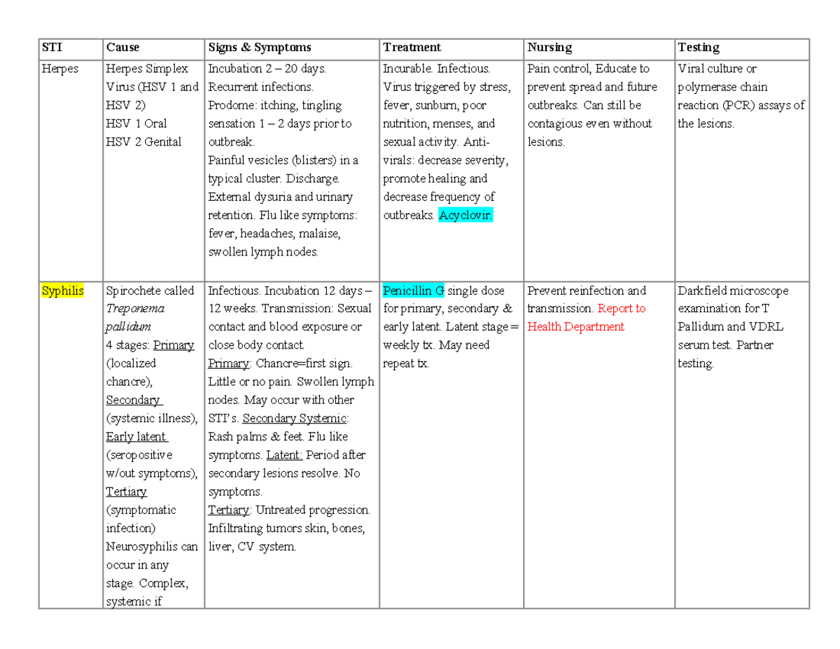 NSG 170 STI Chart - STI Cause Signs & Symptoms Treatment Nursing ...