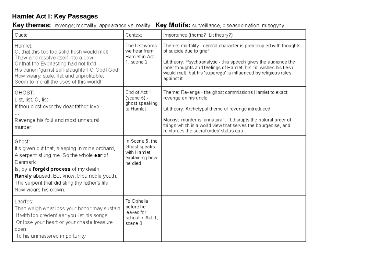 Hamlet (ENG 101) Act I: Key Passages & Themes Analysis - Studocu