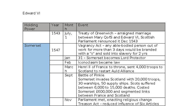 Edward VI's Reign: Key Events Timeline (1543-1549) - Studocu