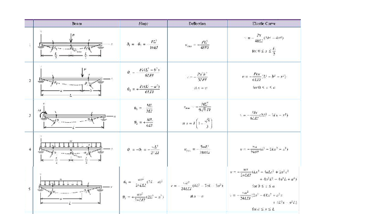 Formulas for Beam Bending: P 48EI and Slope Deflection Analysis - Studocu
