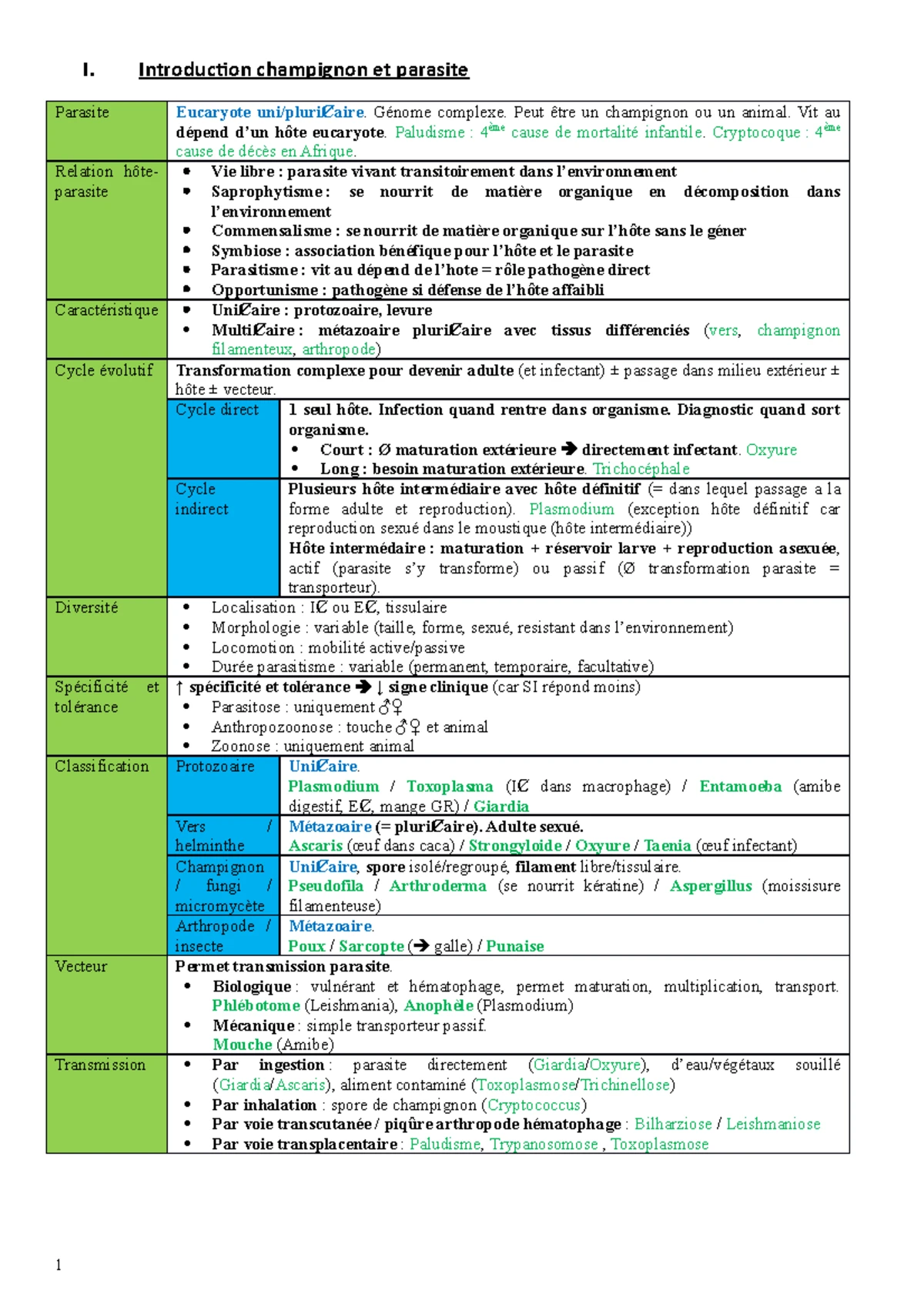 Copro parasitologie résumé - Coprologie parasitaire Dr Y. Merad (Cours ...
