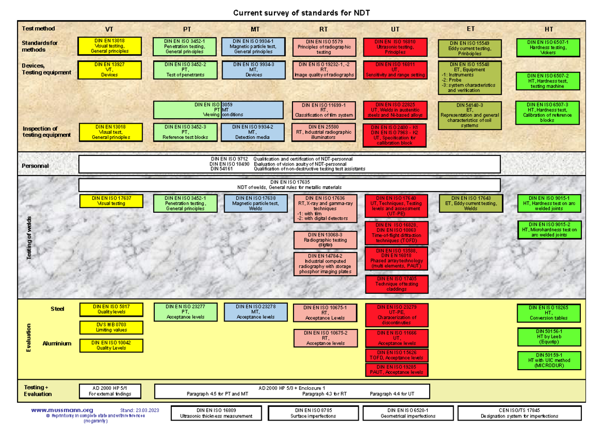 Survey of NDT Standards: VT, PT, MT, RT, UT, ET, HT (2023) - Studocu