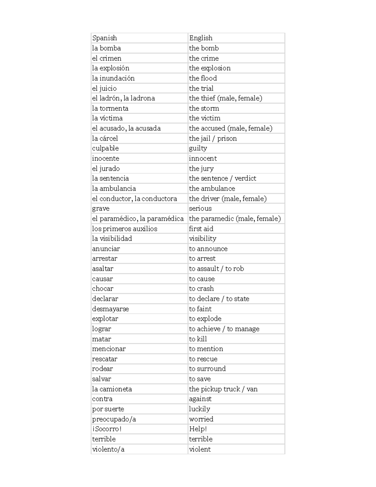 Spanish 3B - Vocabulary Sheet for Essay Writing - Studocu