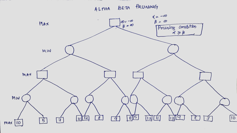 Alpha Beta Pruning Analysis for MAX B 00 Conditions - Studocu