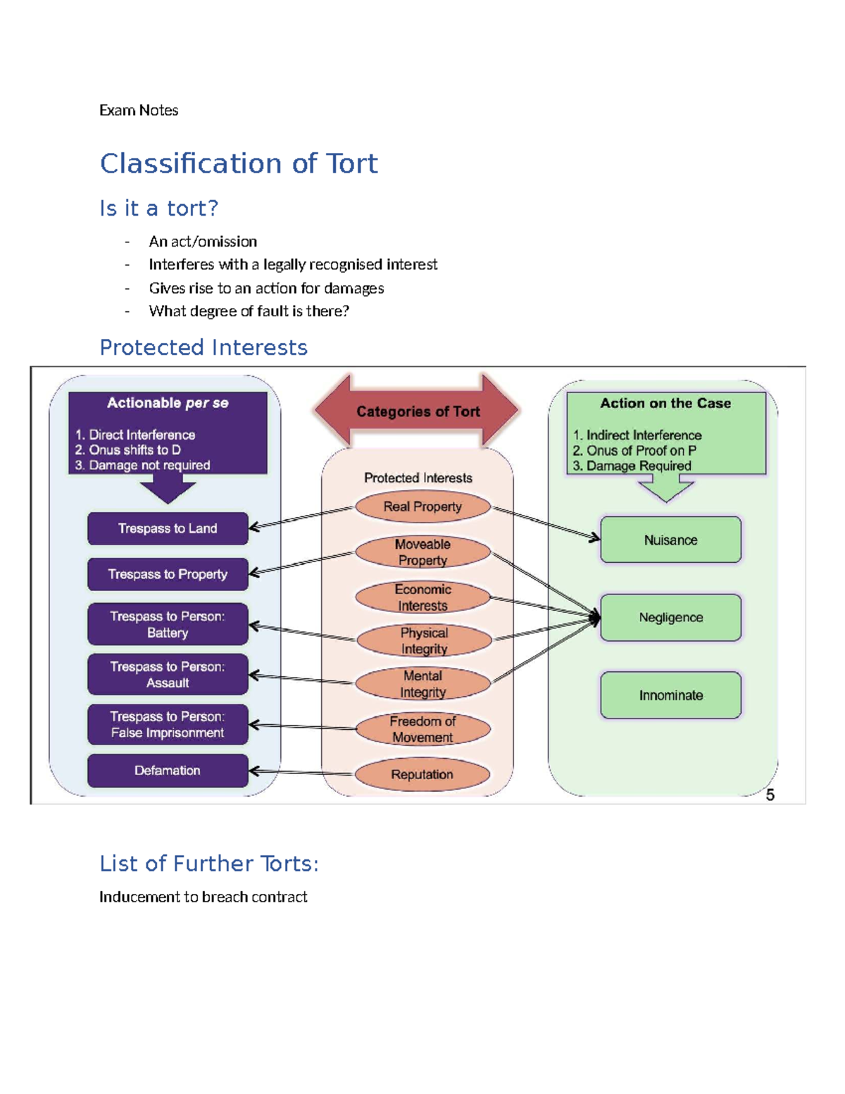 Exam Notes: Classification of Tort Law and Key Concepts - Studocu