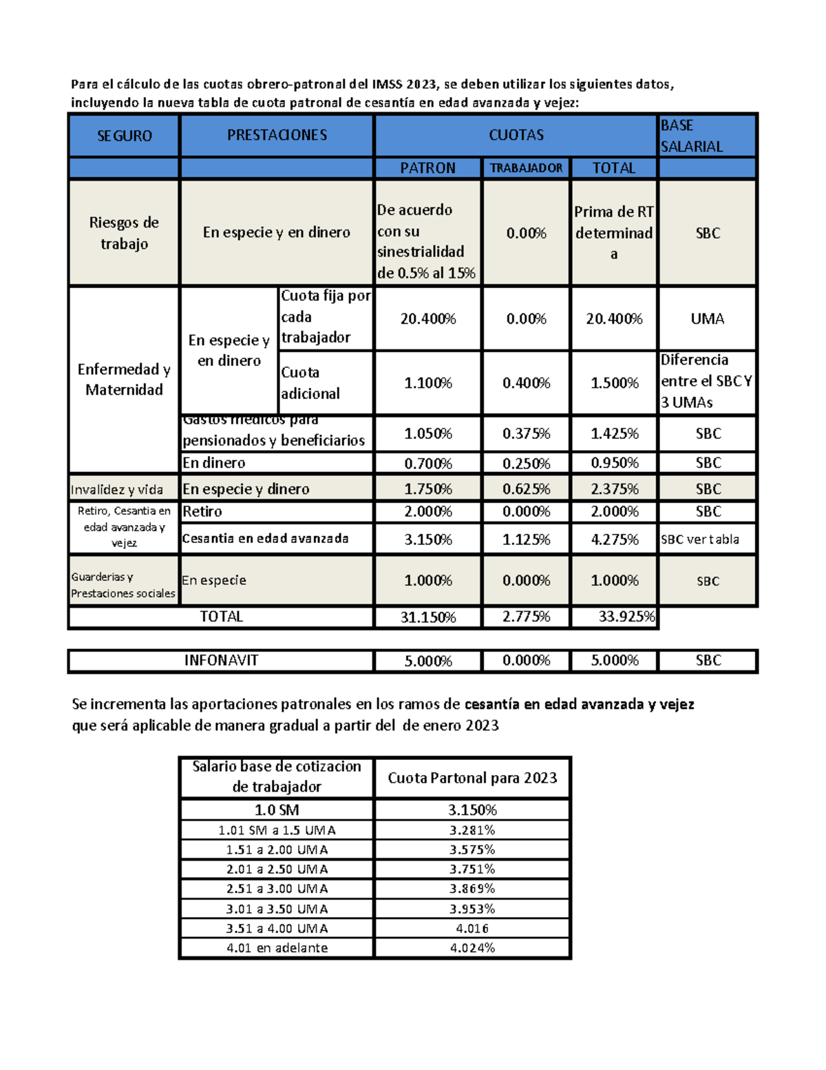 Cuadro Cuotas Obrero Patronal IMSS 2023 y Cambios para 2025 - Studocu