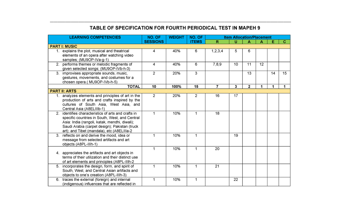 TOS-MAPEH 9 Fourth Periodical Test Table of Specifications - Studocu