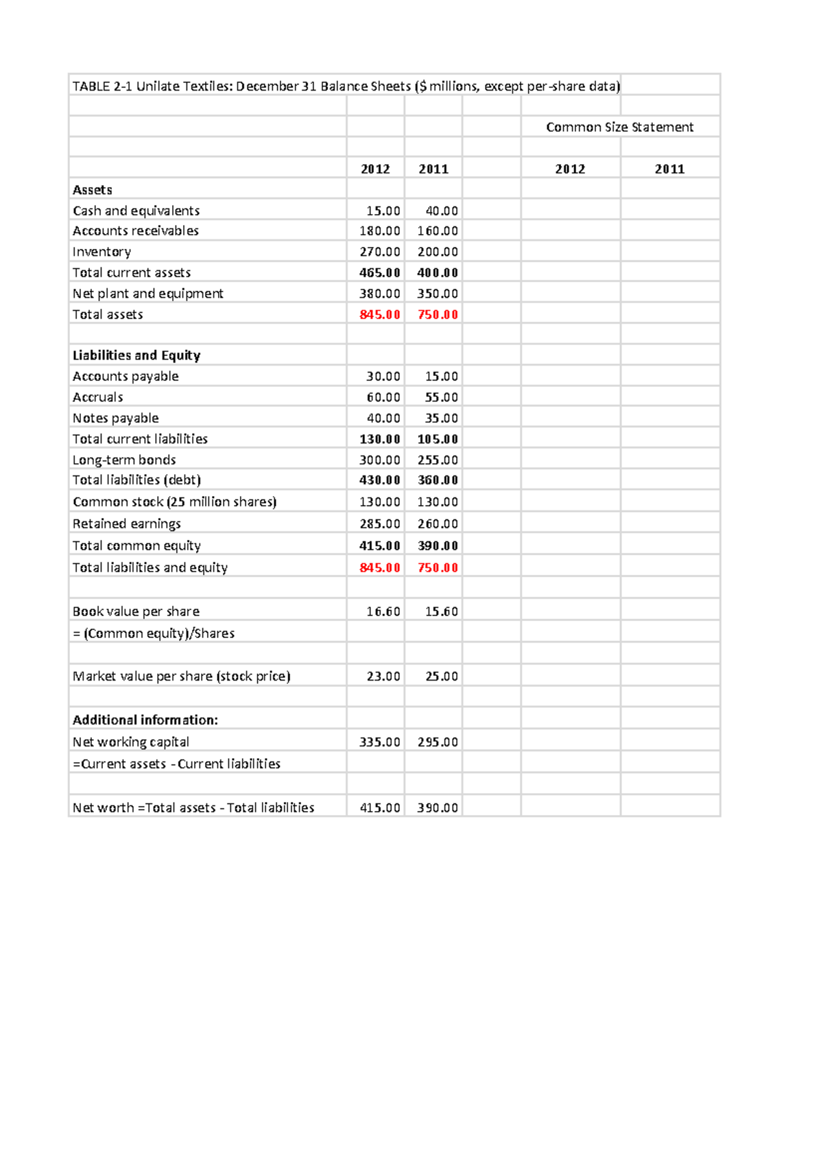 Unilate Textiles: Common Size & Income Statements Analysis (2012) - Studocu