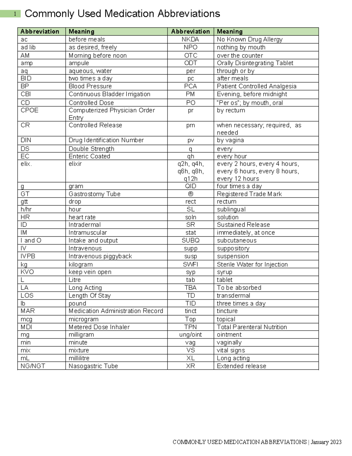 Commonly Used Medication Abbreviations (1) - January 2023 - Studocu